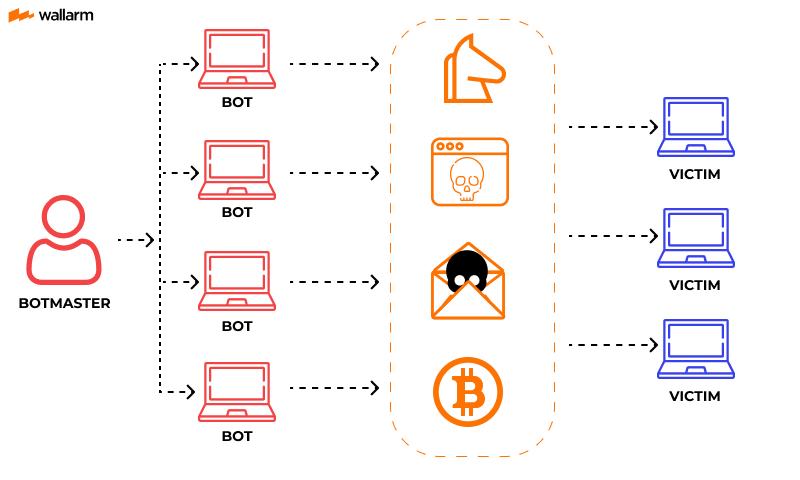 Botnet Nedir Nasıl Oluşturulur Ve Kullanılır? - Bağımsız Kocaeli